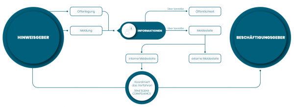 Spaetgens Compliance | Hinweisgebersysteme & Schulungen